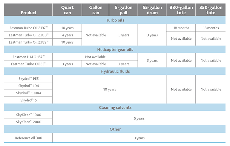 Oil Shelf Life Chart