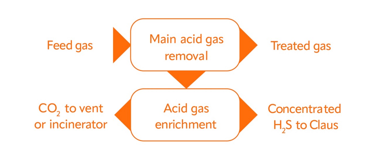 Acid Gas Enrichment | AdapT Solvents | Eastman