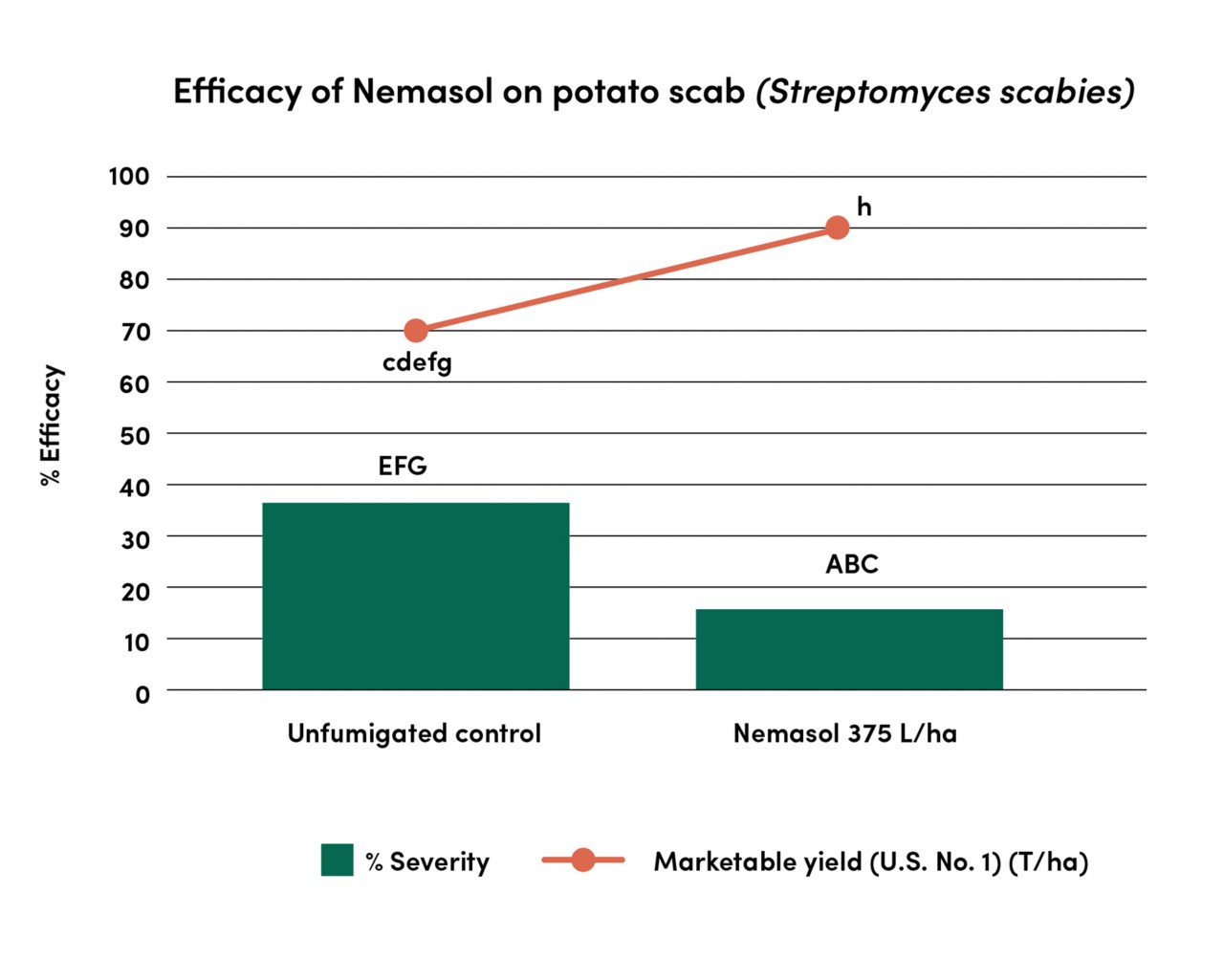 Potatoes | Nemasol | Eastman