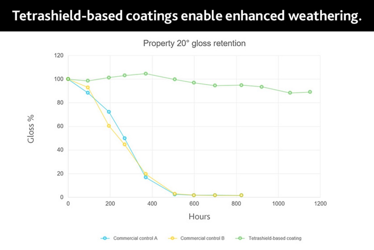 Tetrashield | Durable Automotive Coatings | Eastman