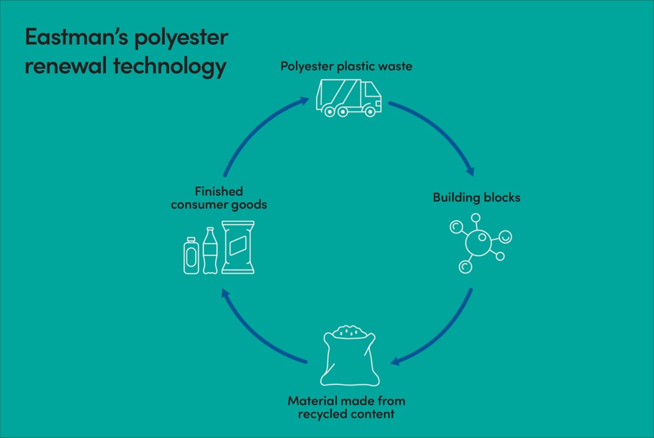 Polyester Renewal Technology | Eastman Circular Economy